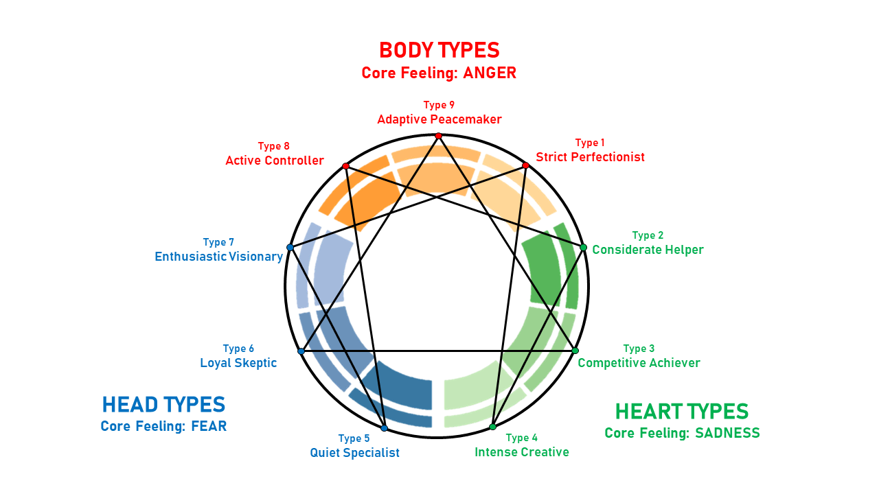 Enneagram - David Kossew